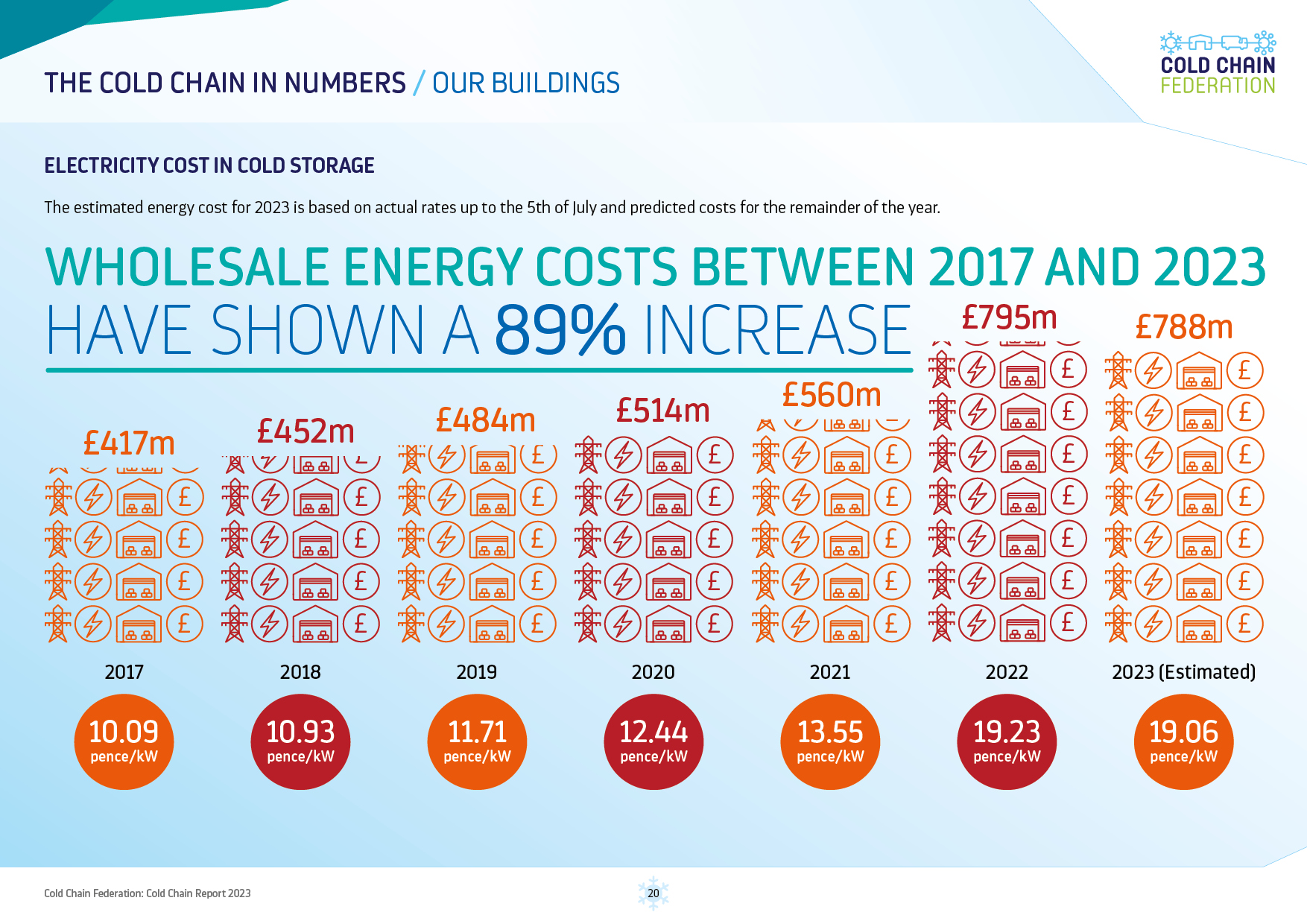 Cold Chain Report 23: Energy Tech Will Have Greatest Influence On UK ...